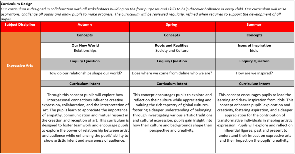 Expressive Arts – Ysgol Bro Taf